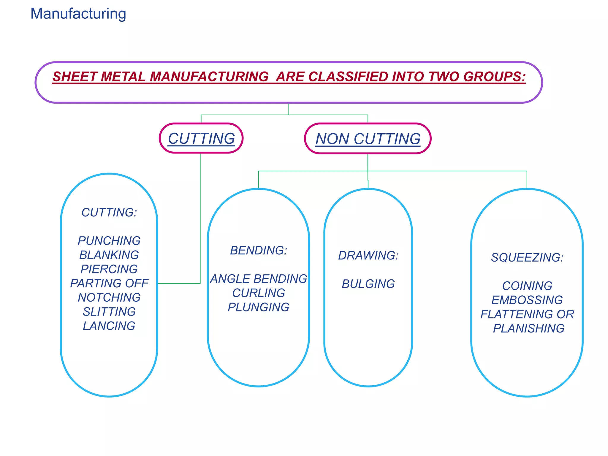 Sheet metal Fundamentals | PPT
