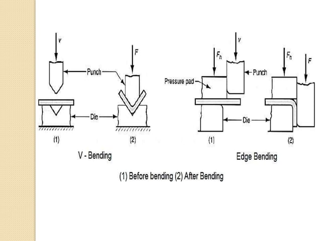 Sheet Metal Forming Operations ppt.pptx