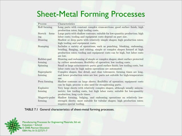 Sheet metal forming processes Erdi Karaçal Mechanical Engineer ...