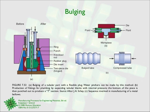 Sheet metal forming processes Erdi Karaçal Mechanical Engineer Univer…