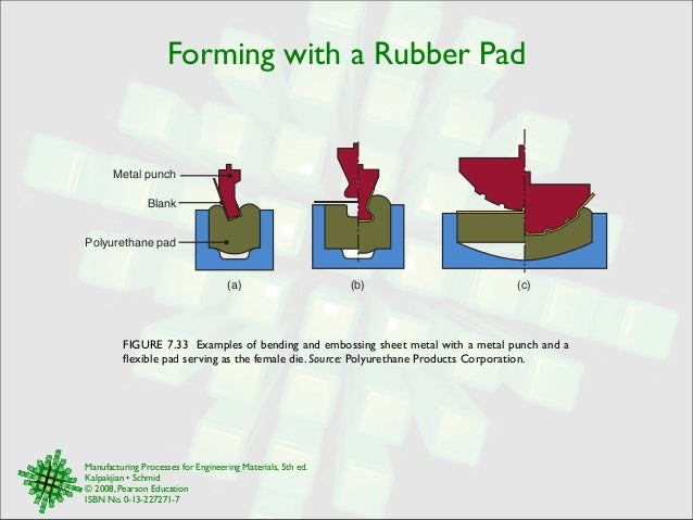 Rubber pad forming - Alchetron, The Free Social Encyclopedia