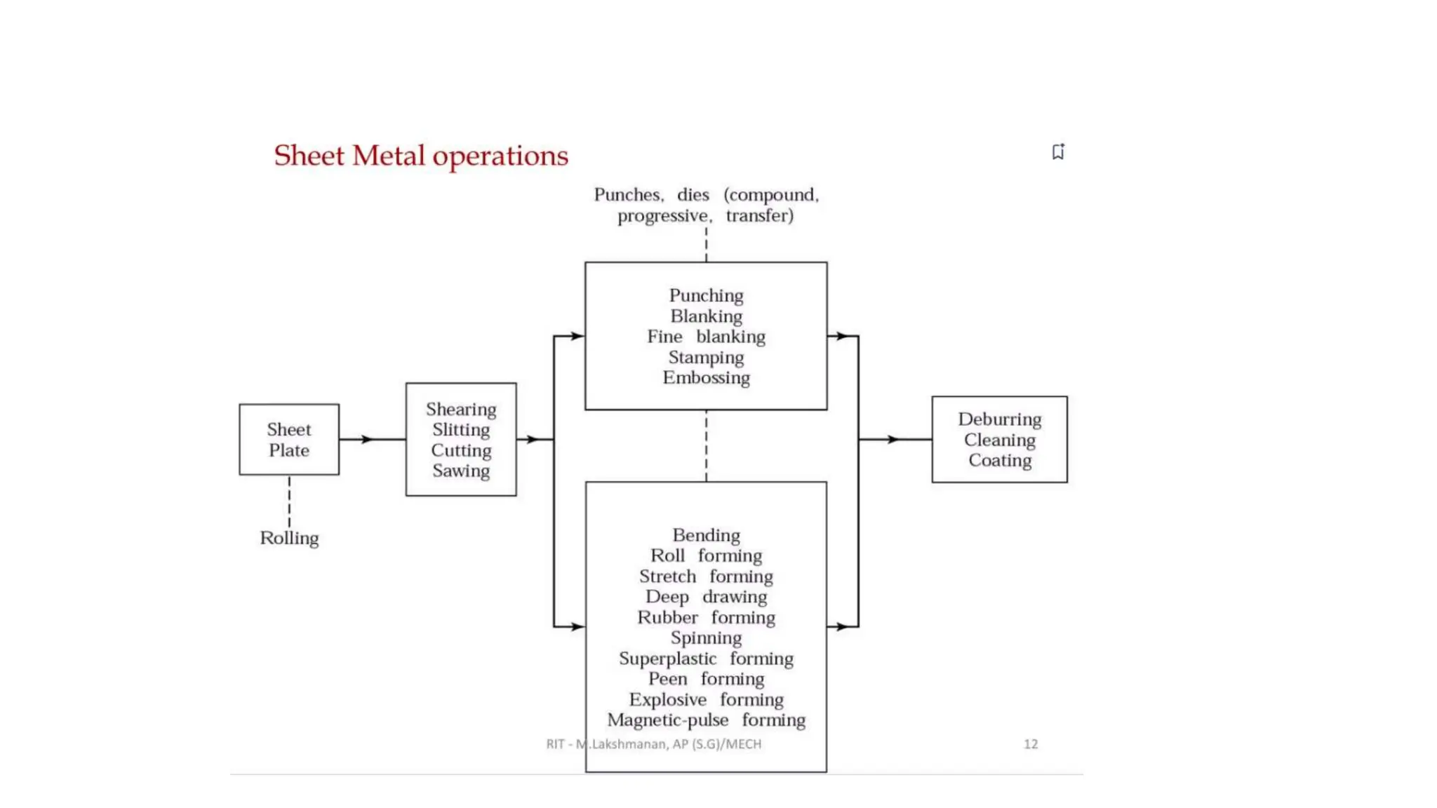 sheet metal operations and applications.pptx