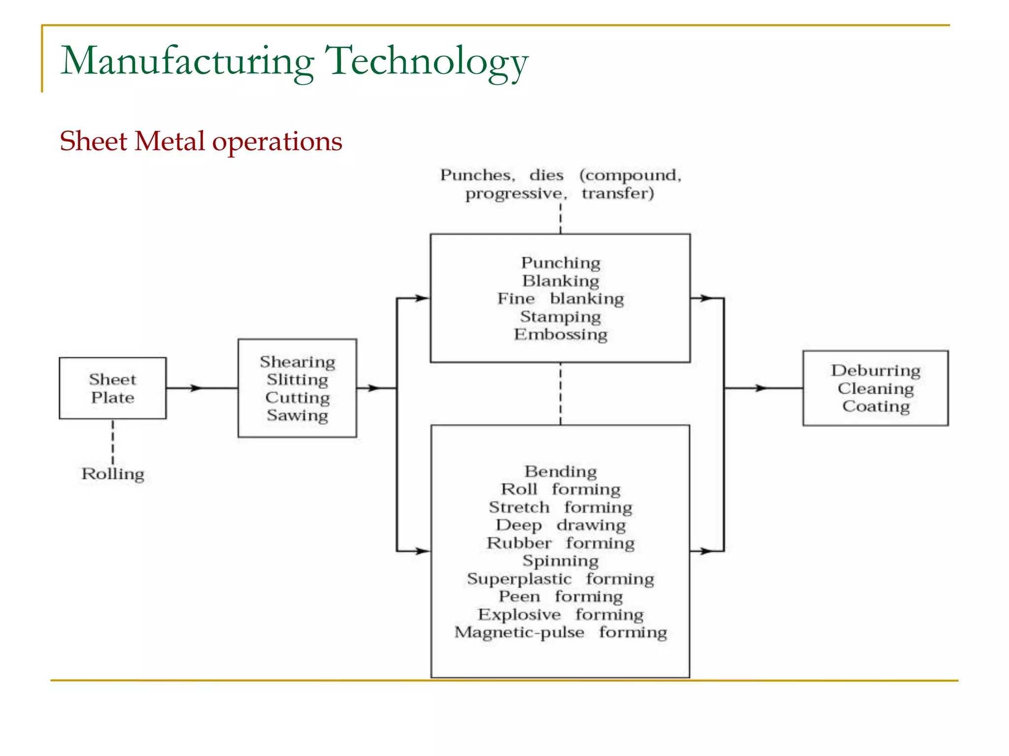 Sheetmetaloperations 6 part a | PDF