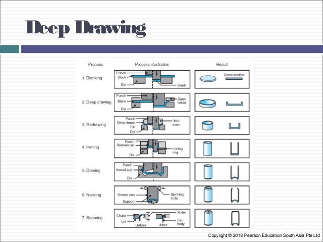 Sheet Metal Deep Drawing Process