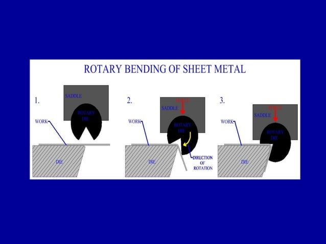 Sheet metal processes | PPT