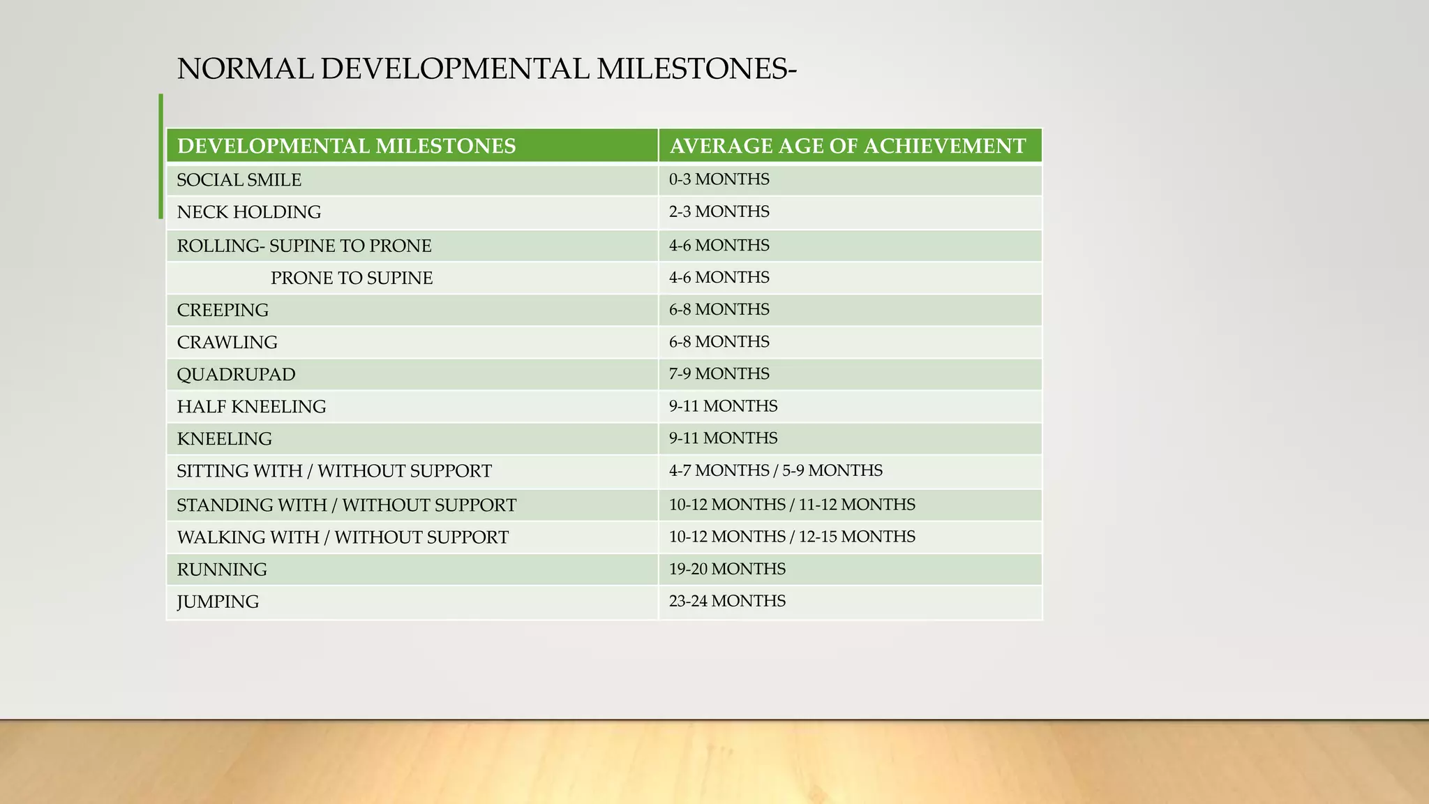 Developmental Milestones | PPTX