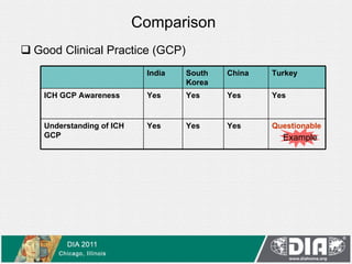 GCP Audits in Southeast Asia and Turkey | PPT | Healthcare Industry ...