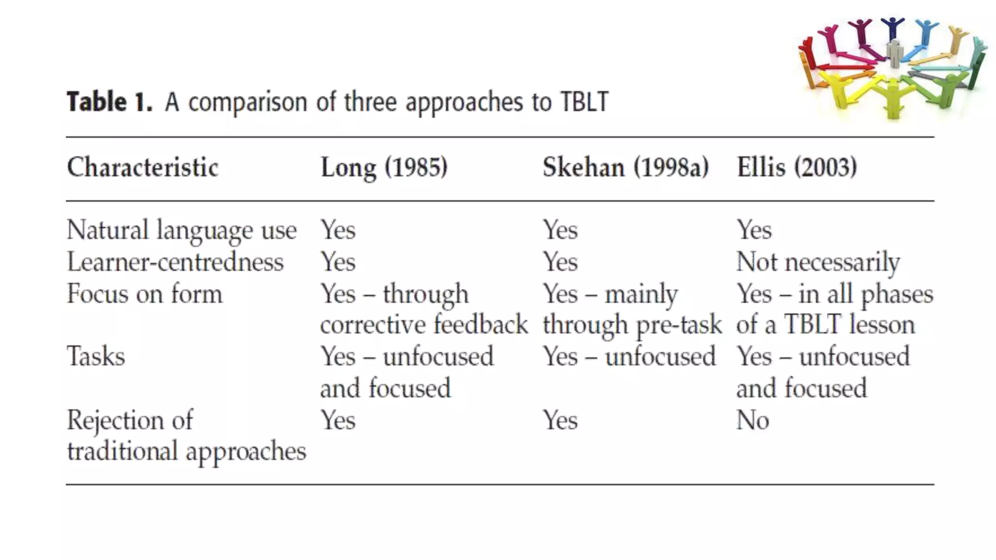 Task Based Language Teaching- Rod Ellis | PPSX