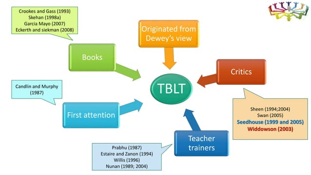 Task Based Language Teaching- Rod Ellis | PPSX