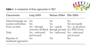 Task Based Language Teaching- Rod Ellis | PPSX