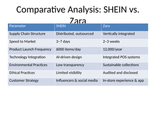 SHEIN VS ZARA BUSINESS MODEL OF MARKETING | PPT