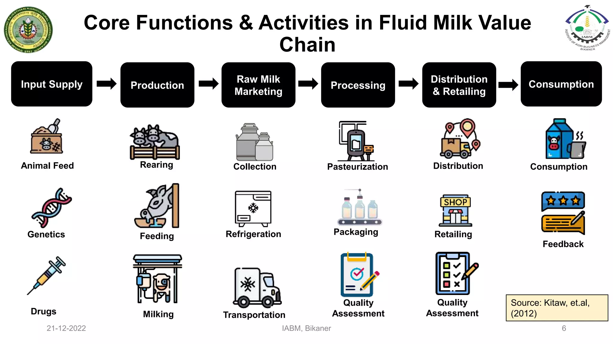 Value Chain Analysis of Milk | PPTX