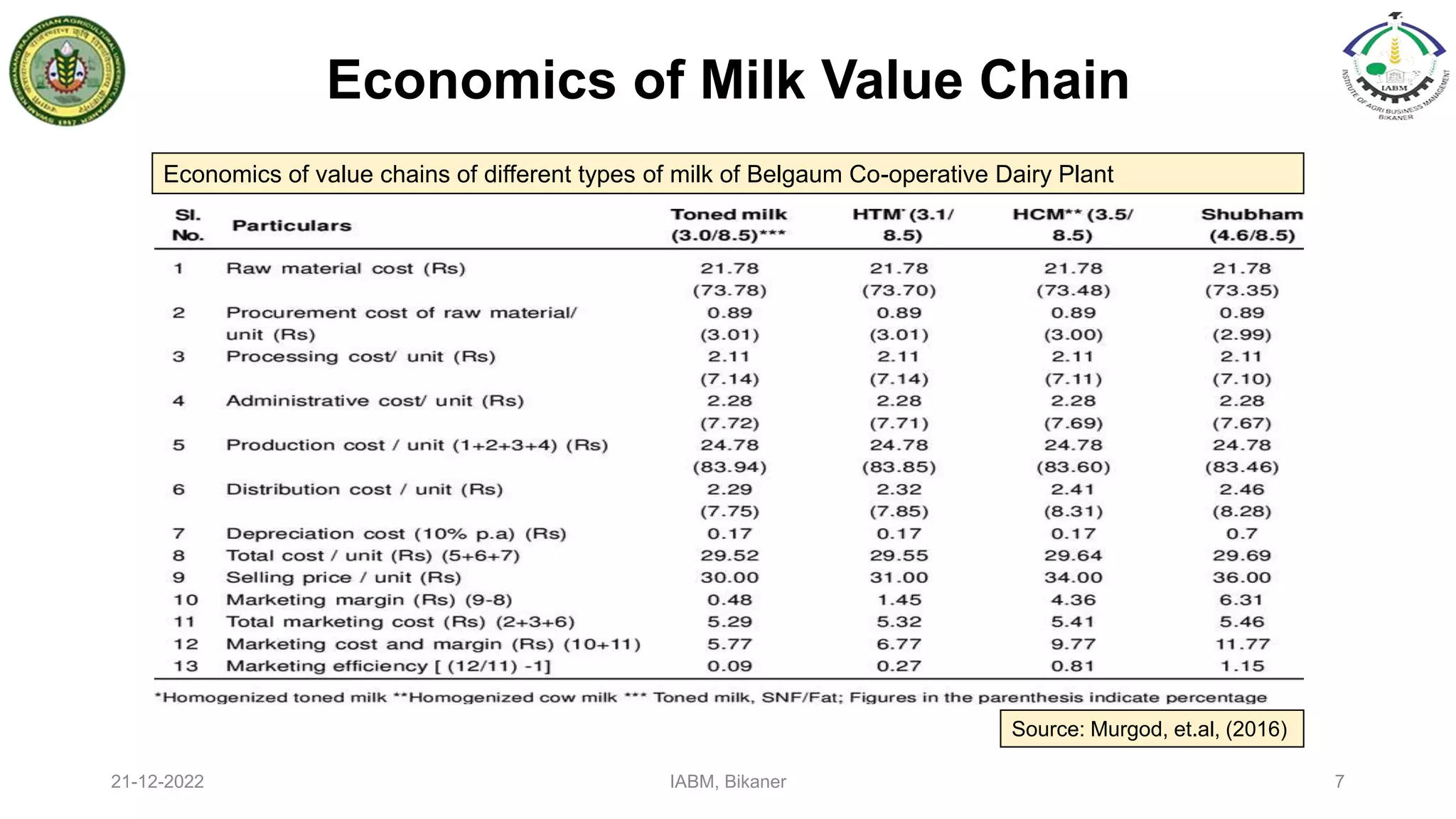 Value Chain Analysis of Milk | PPTX