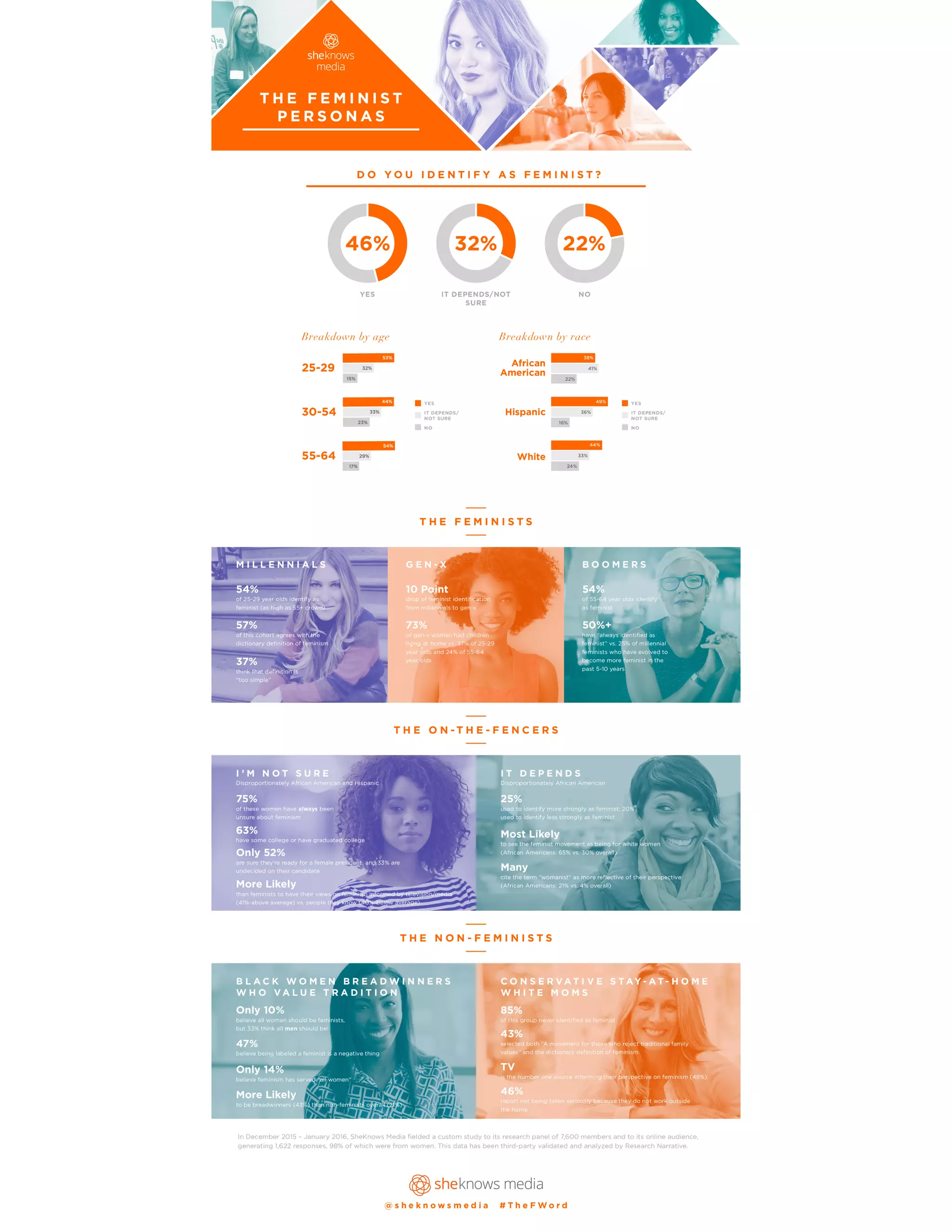 SheKnows Media: #TheFWord Feminist Personas infographic 0416 | PDF
