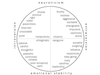 Sheldon and Eysenck: Type Theory, a personality theory | PPT