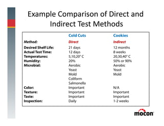 Shelf life-study-webinar-slides-102815 | PDF