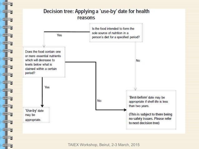 Shelf life and date marking requirements for packaged food | PPTX ...