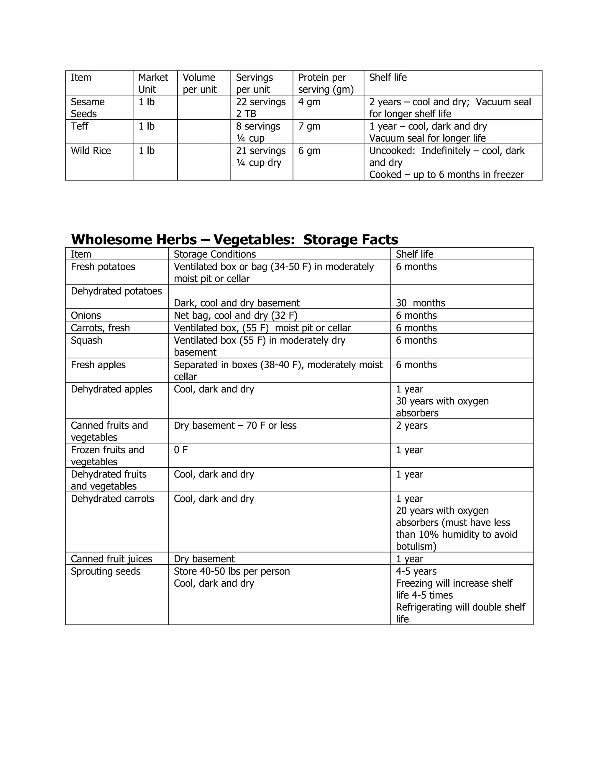 Shelf Life And Storage Facts | DOC | Grocery Shopping | Shopping