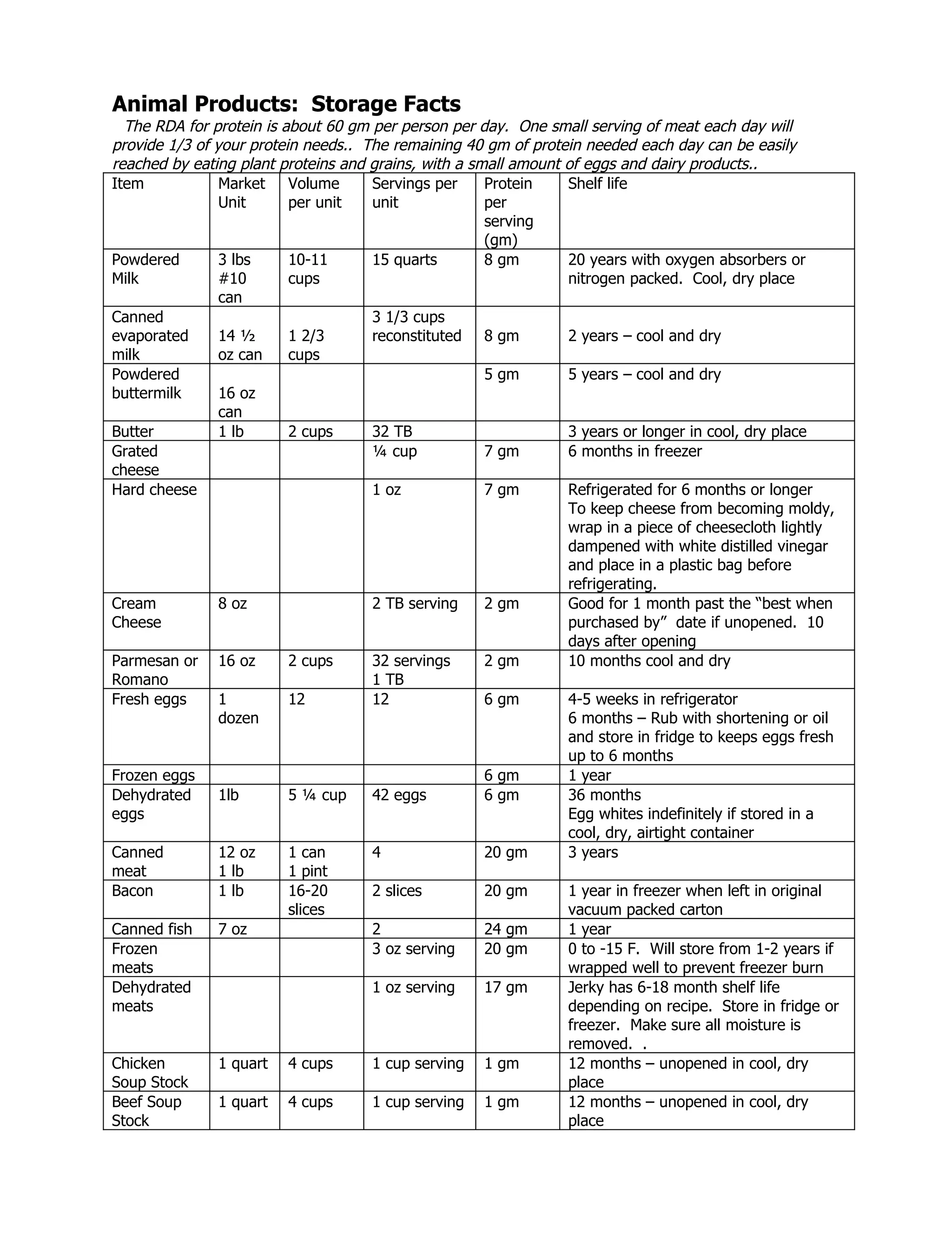 Shelf Life And Storage Facts | DOC | Grocery Shopping | Shopping