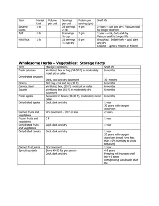 Shelf Life And Storage Facts | DOC