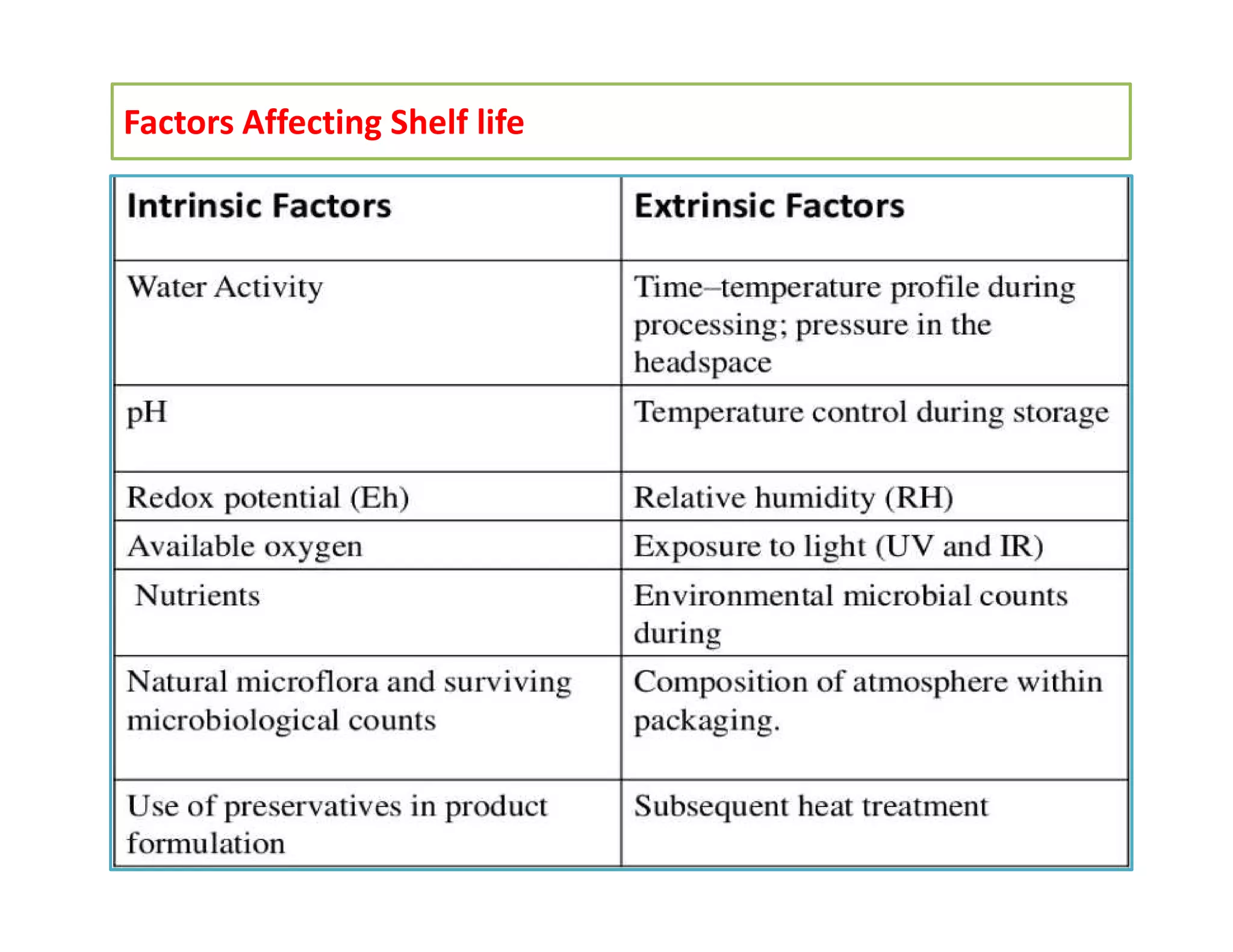 Shelf life of food | PDF
