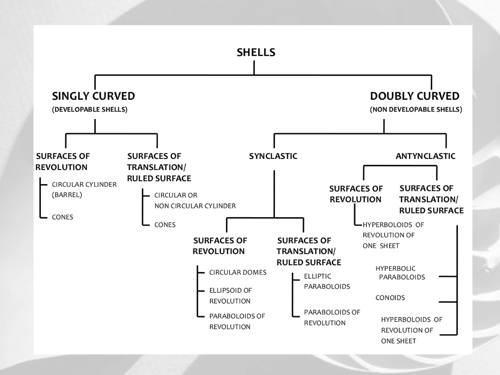 Shell structure | PDF
