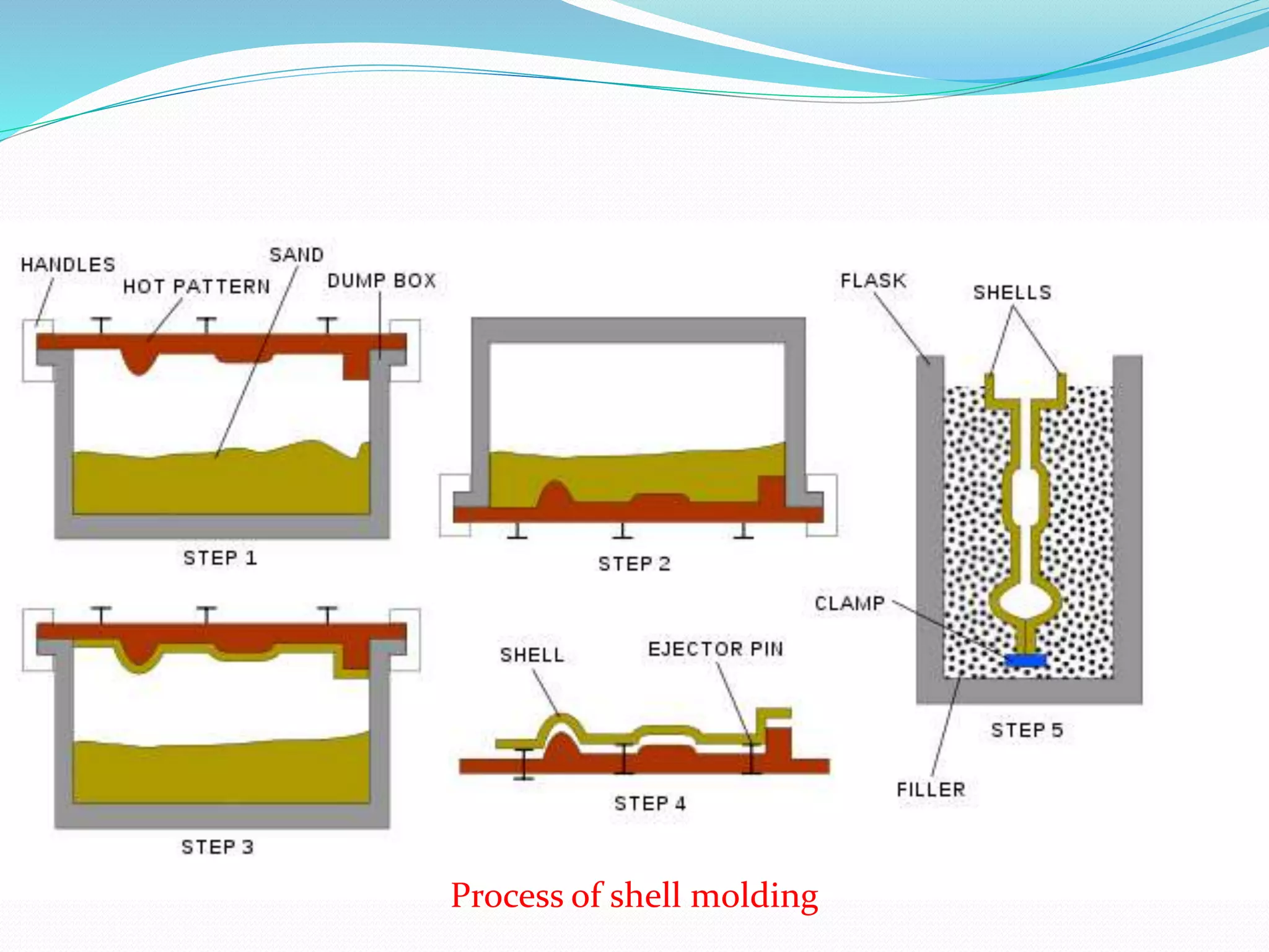 Shell molding process | PPTX