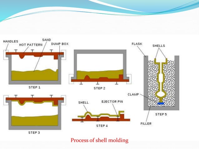 Shell molding process | PPTX