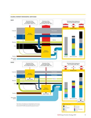 Shell Energy Transition Strategy 2021 | PDF