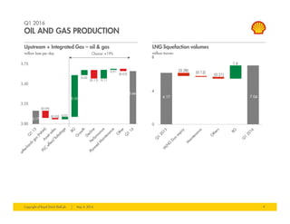 Royal Dutch Shell plc first quarter 2016 results presentations | PDF ...