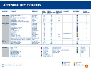 Shell Q3 2008 Presentations | PPT