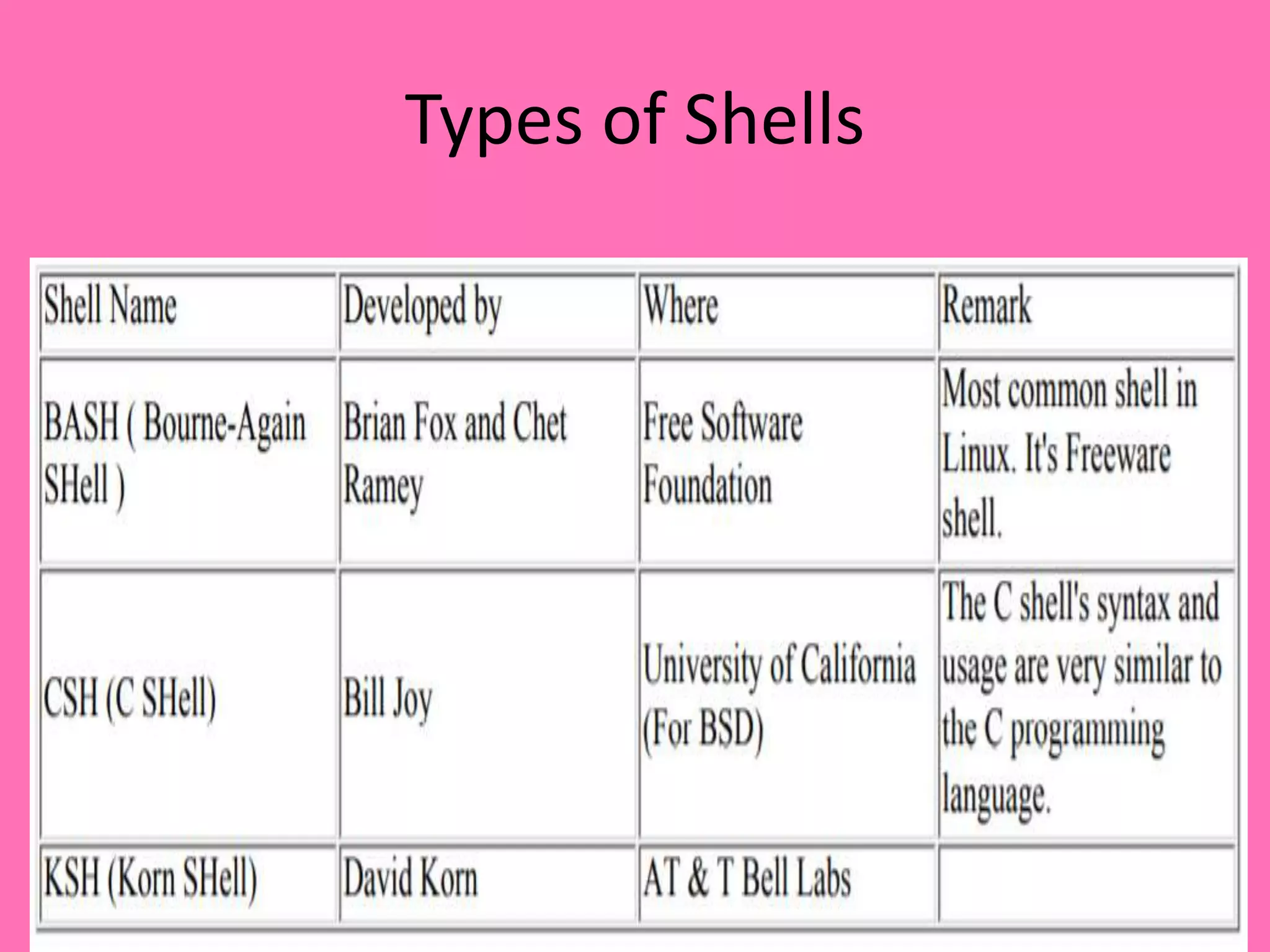 Shell and its types in LINUX | PPT