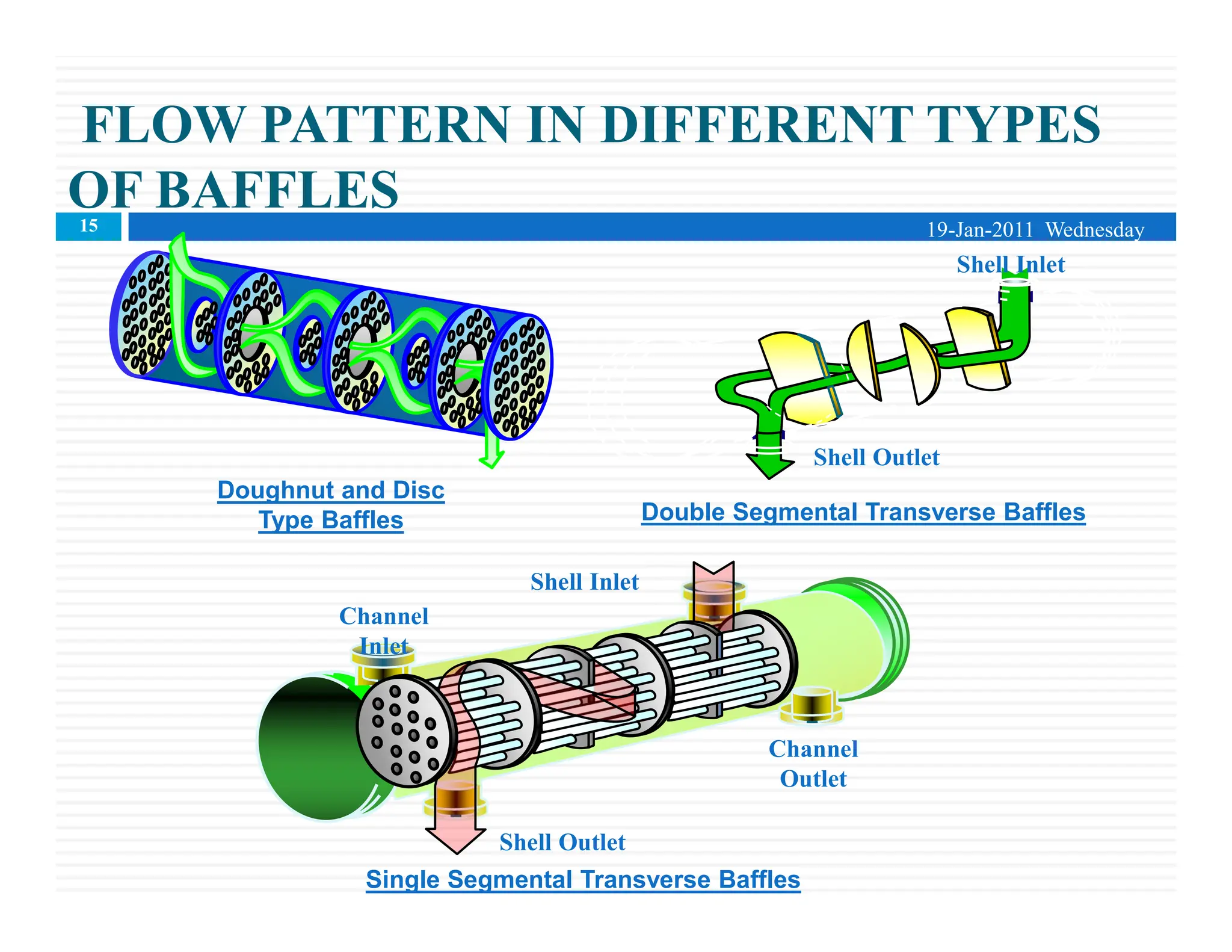 Shell and tube Heat exchanger, types of exchangers | PDF