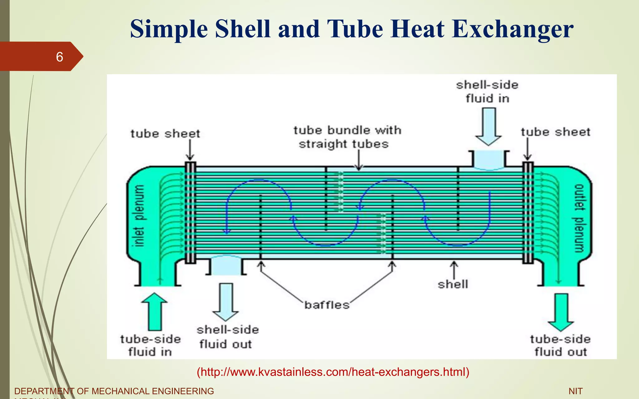 Shell and tube heat exchanger | PPTX