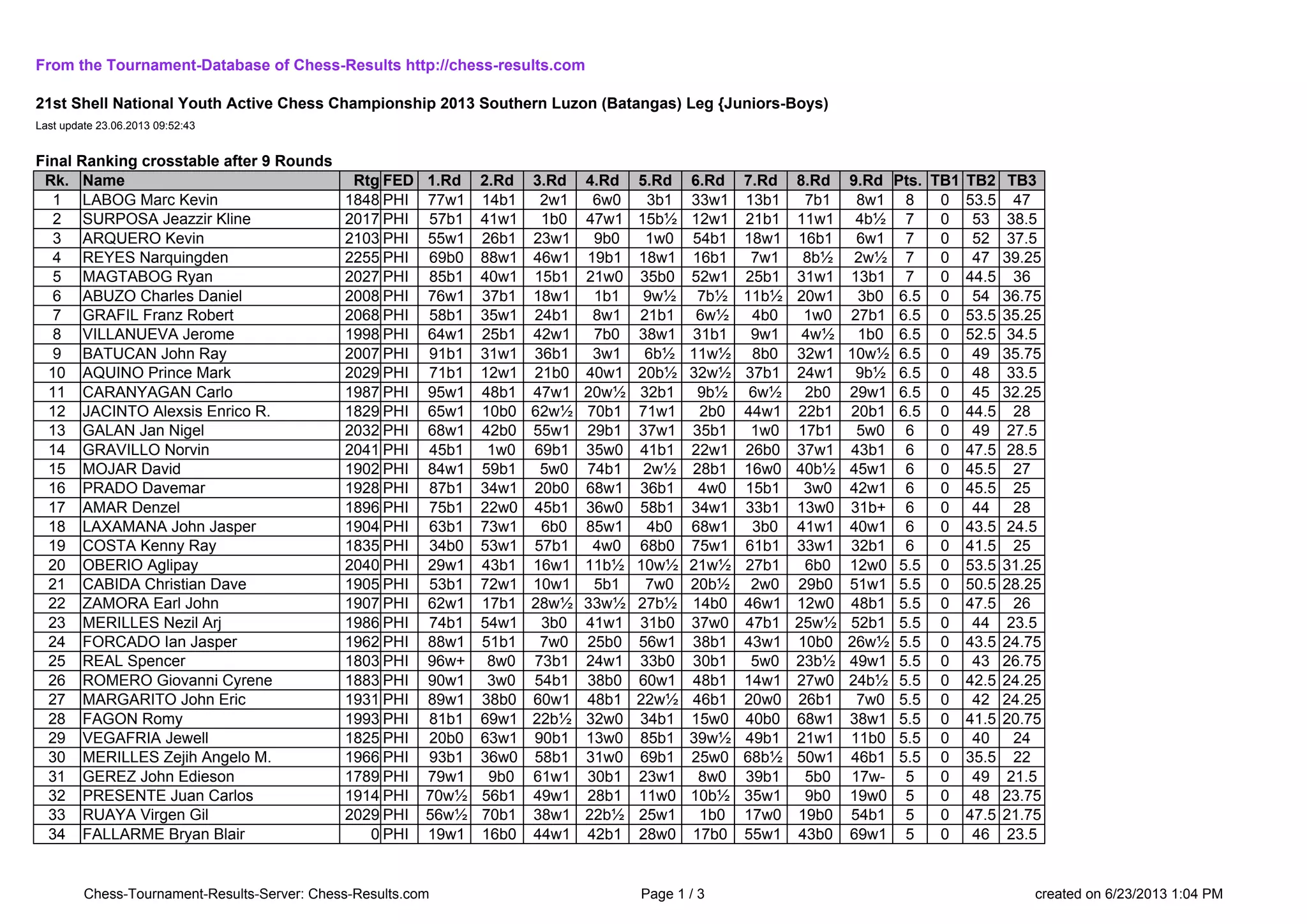 Shell batangas result_2013_superchesscoach | PDF | Board Games and ...