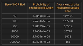 Shellcode injection | PPT