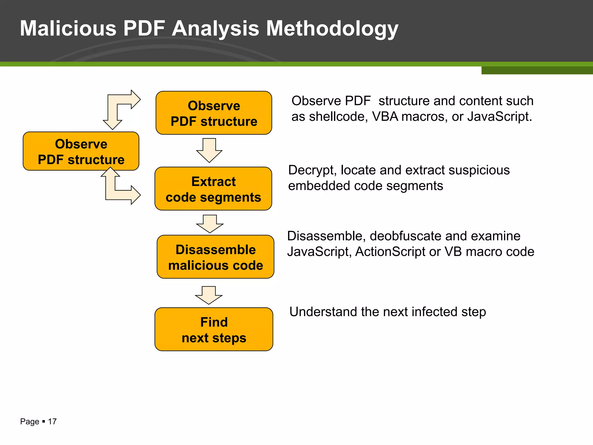 Shellcode Analysis - Basic and Concept | PPT