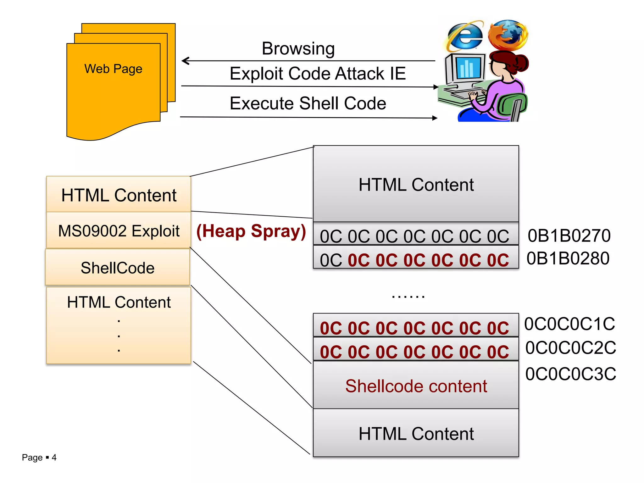 Shellcode Analysis - Basic and Concept | PDF | Web Design and HTML | Internet