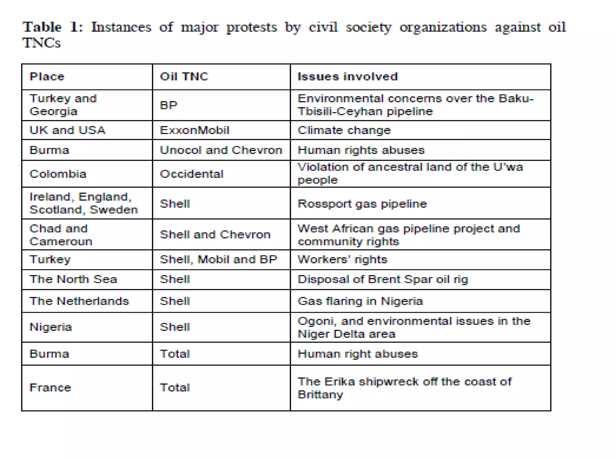 Shell CSR | PPTX | Business | Business and Finance