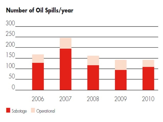Shell CSR | PPTX | Business | Business and Finance