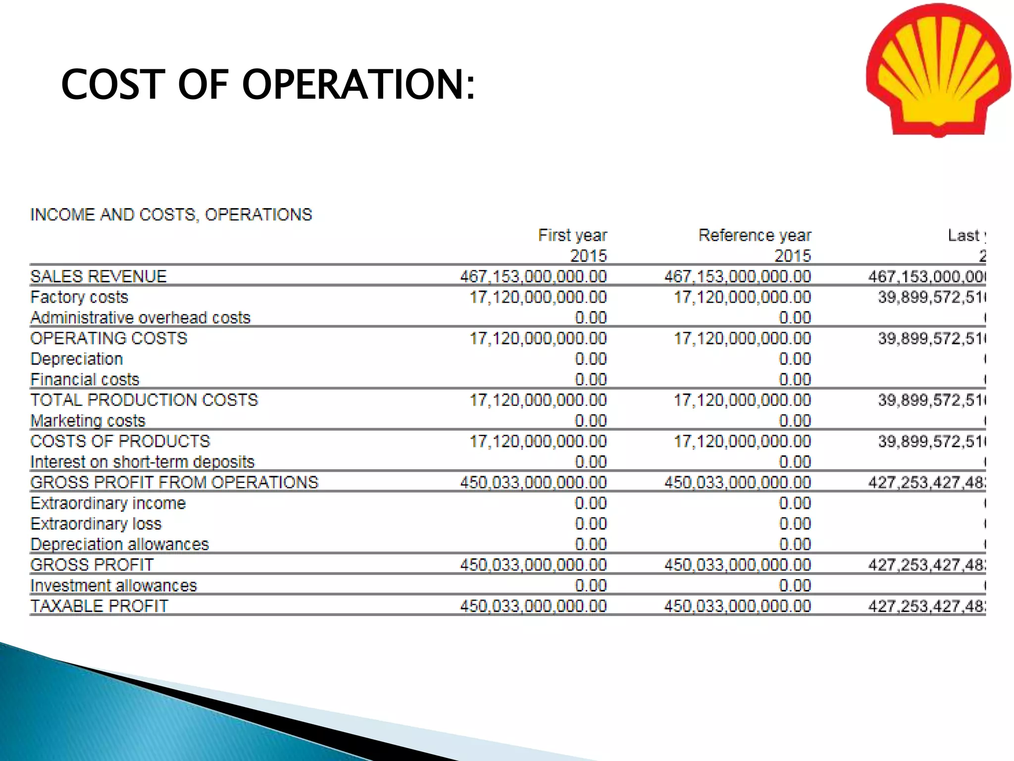 Mock projection of financial statement on SHELL company | PPTX