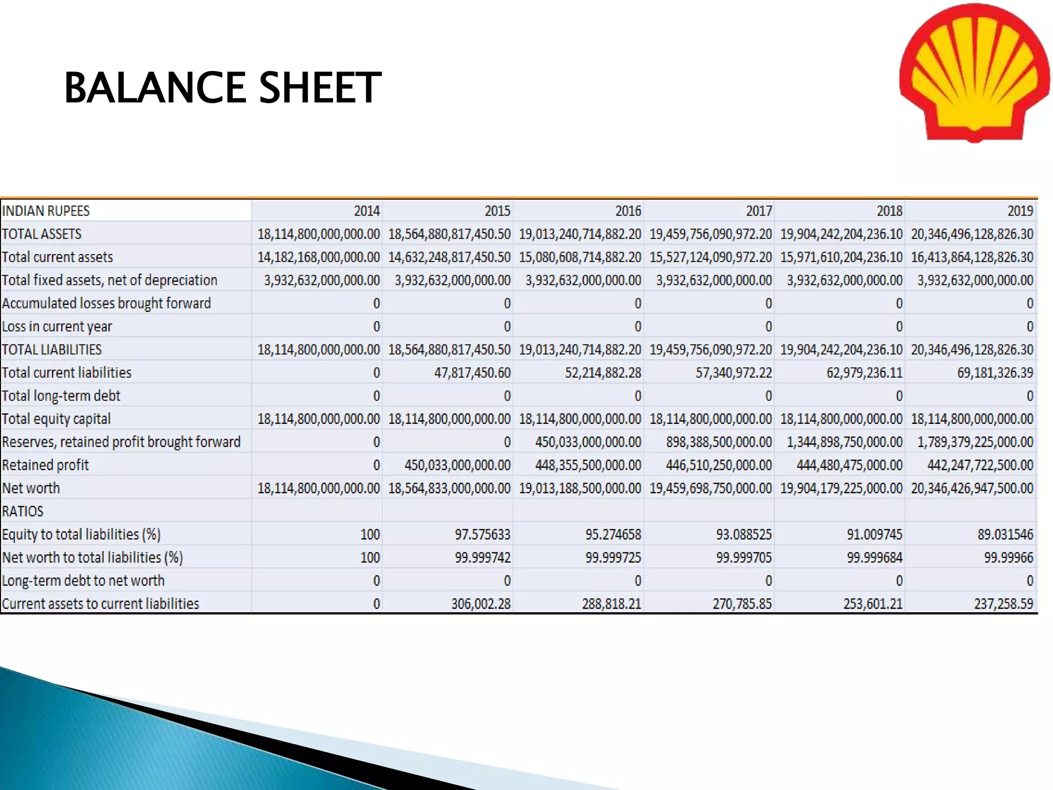 Mock projection of financial statement on SHELL company | PPTX