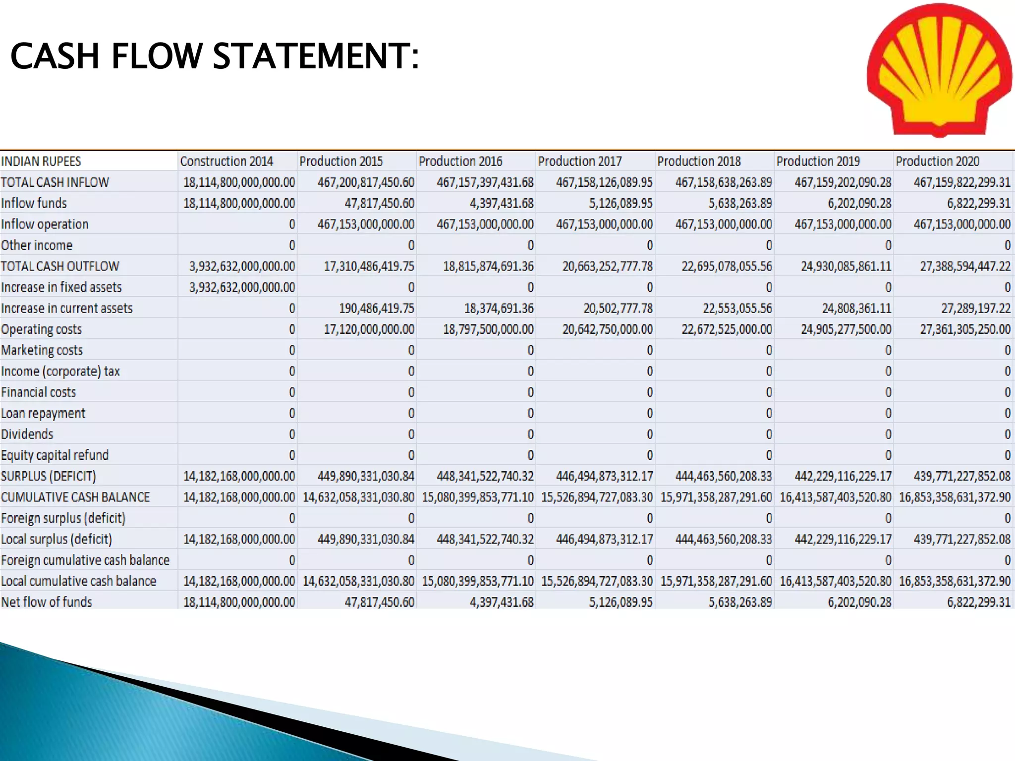 Mock projection of financial statement on SHELL company | PPTX