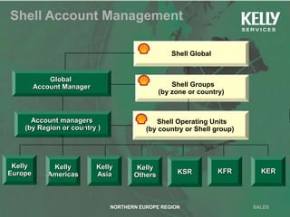 Shell Kelly Services Global Presentation Bas Lokhorst | PPT