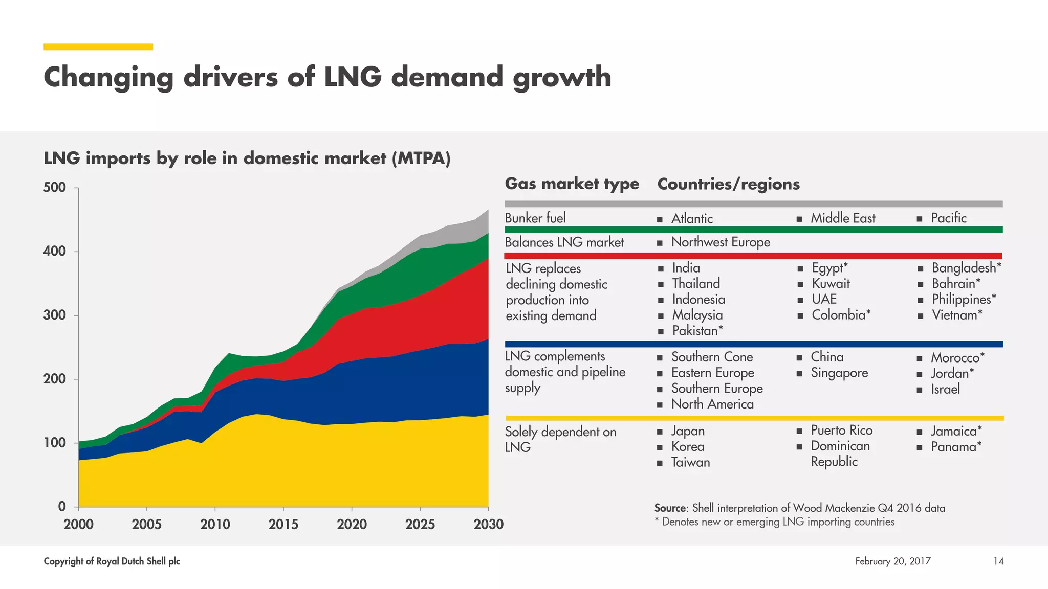Shell LNG Outlook - February 2017 | PPT