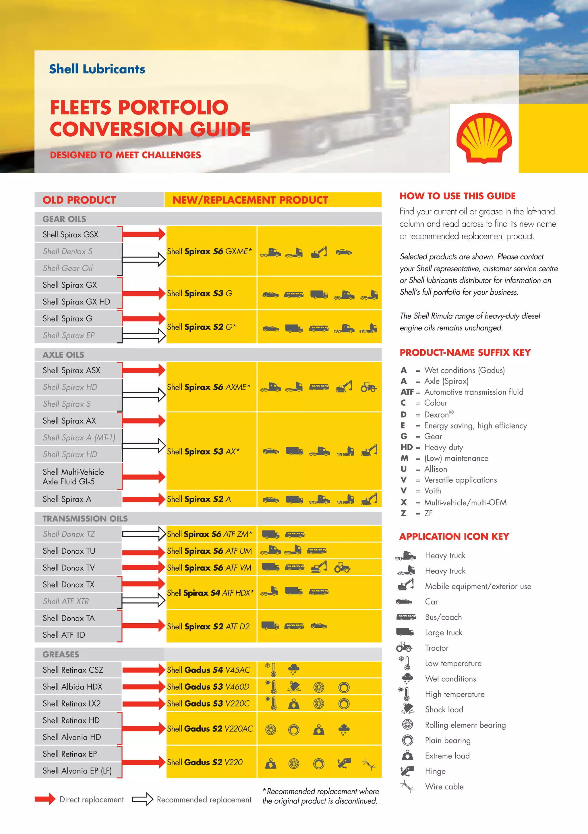 Shell+lubricants+conversion+guide | PDF