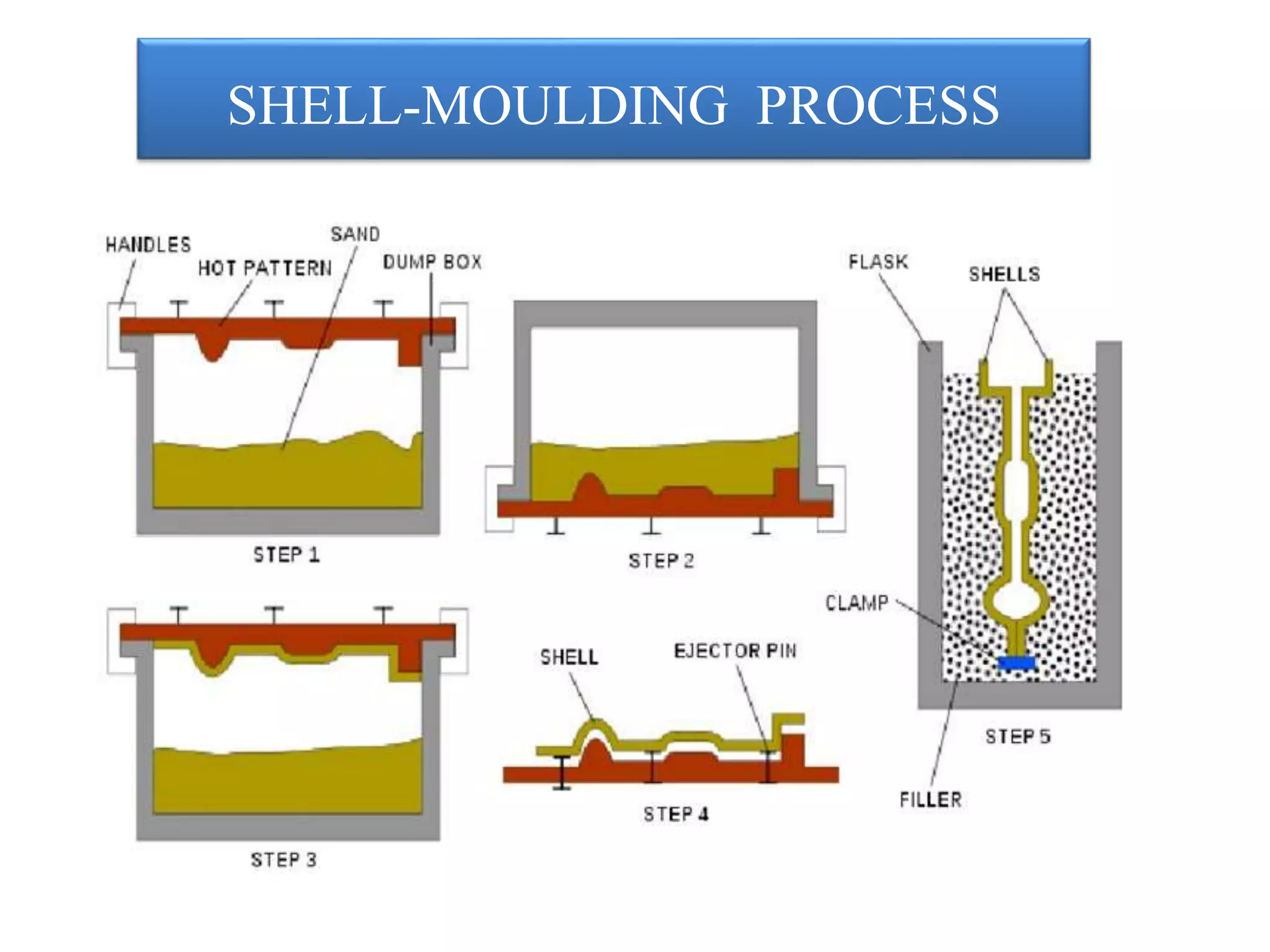 Shell moulding casting technology | PPTX