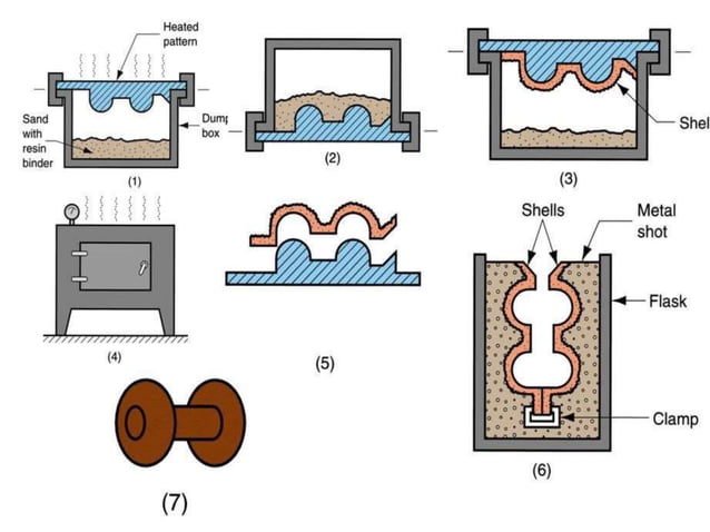 Shell moulding | PPTX