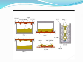 Shell moulding12.pptx