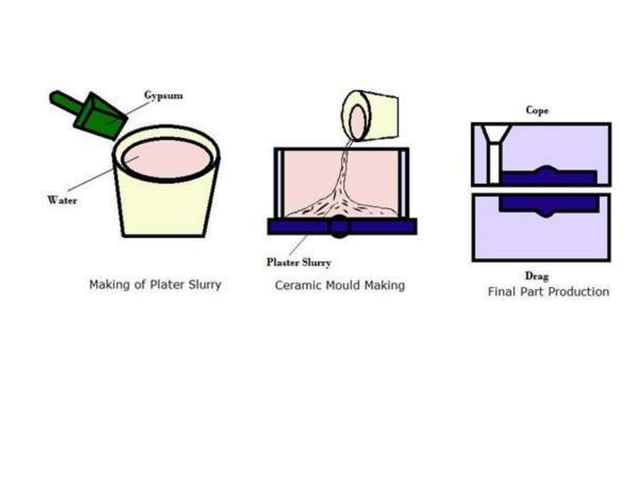 Shell moulding and investment casting | PDF | Chemistry | Science